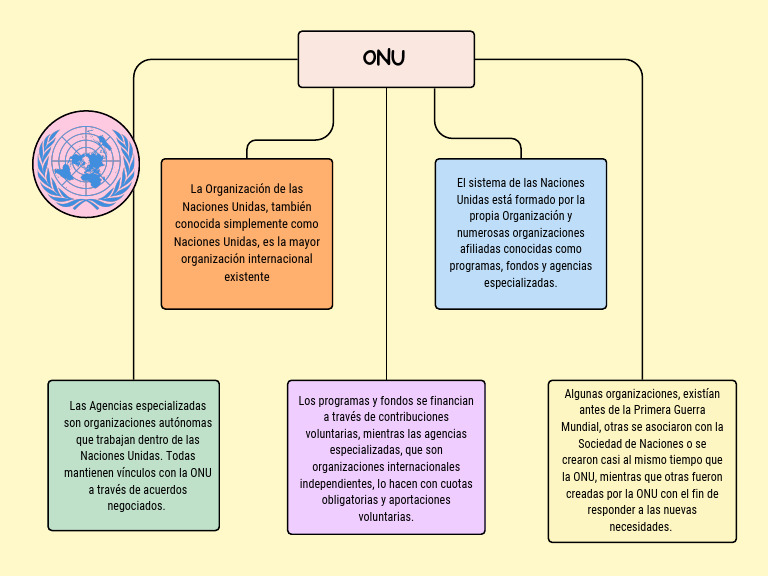 Mapa conceptual de la ONU y sus agencias | PDF | Naciones Unidas ...