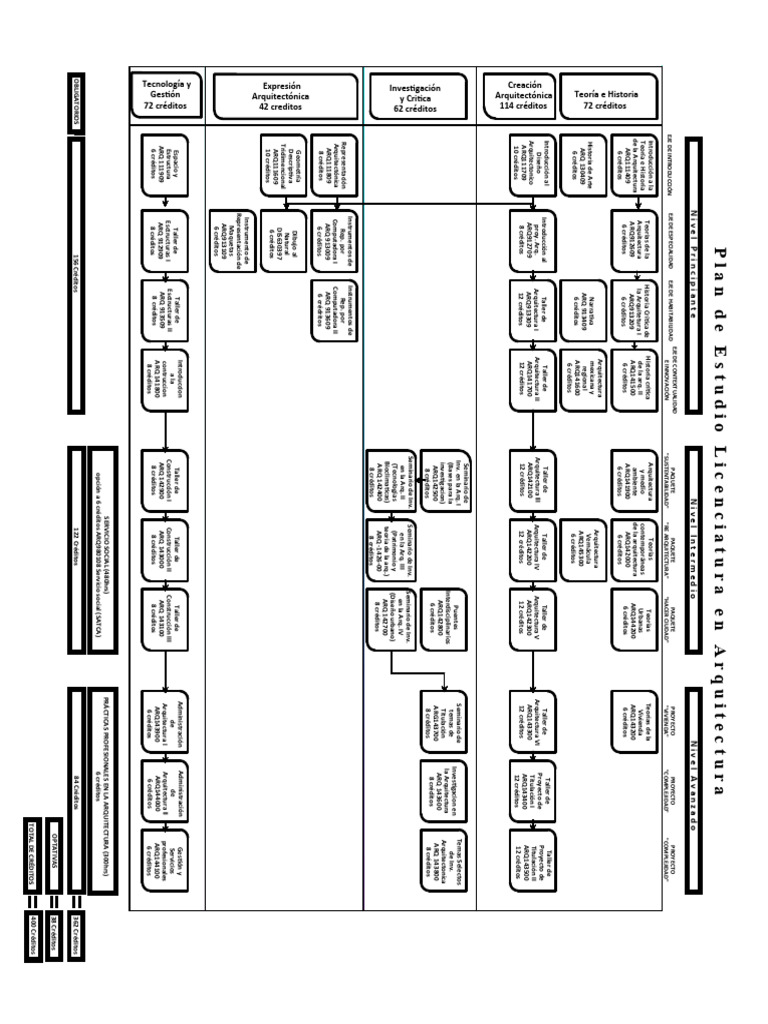 MAPA CURRICULAR IADA 2009 (Plan Viejo) | PDF | Science | Diseño