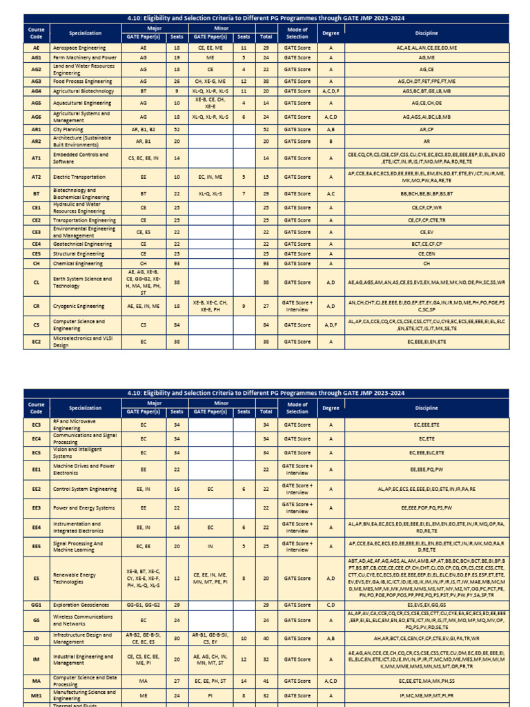 Eligibility Criteria 2023 Course Degree | PDF | Engineering | Physical Sciences