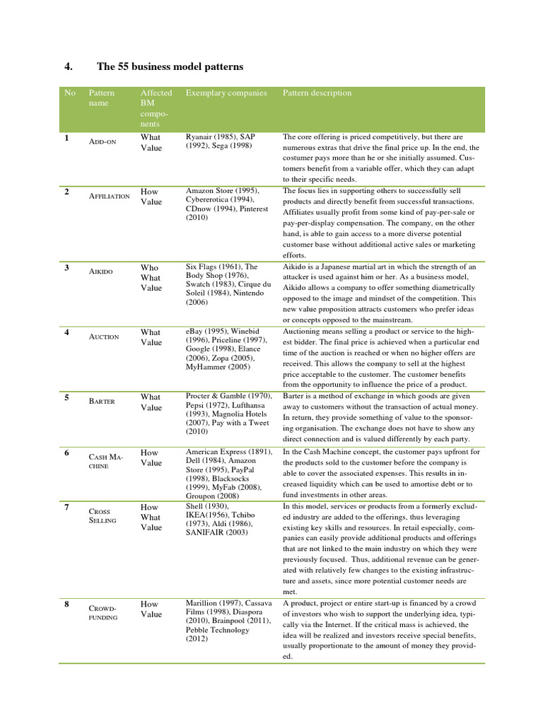 The 55 Business Model Patterns | PDF | Business Model | Franchising