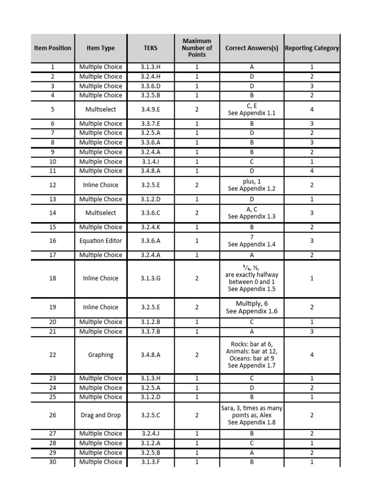 TEKS Multiple Choice Item Analysis | PDF | Multiple Choice ...