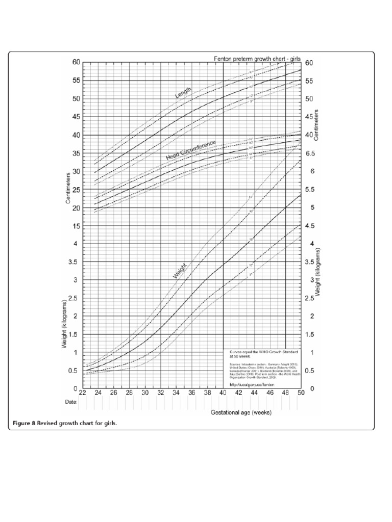 Anexo. Curvas Fenton. | PDF