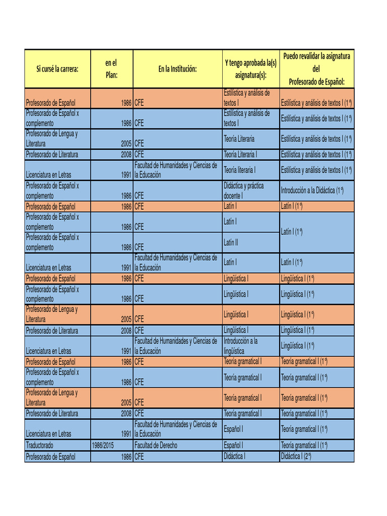 Tabla6 Espanol | PDF | Gramática | Humanidades