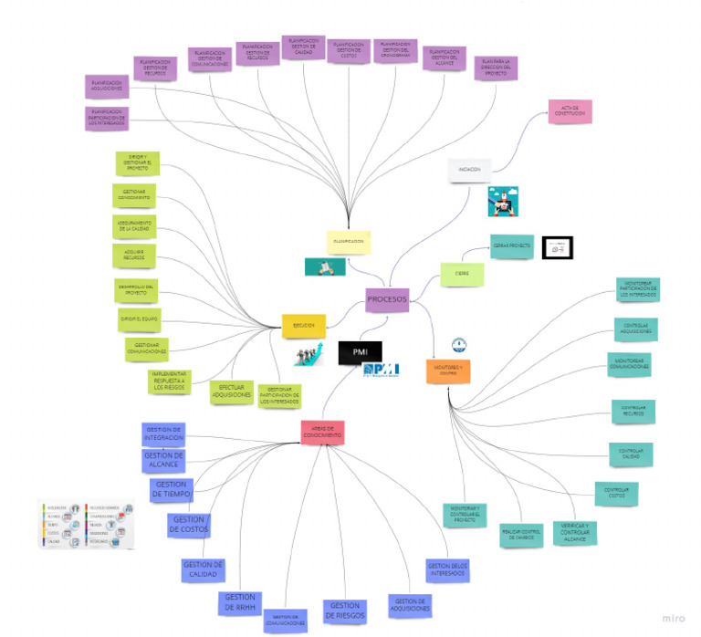Mapa Conceptual PMI - VIVIANA ZEA | PDF