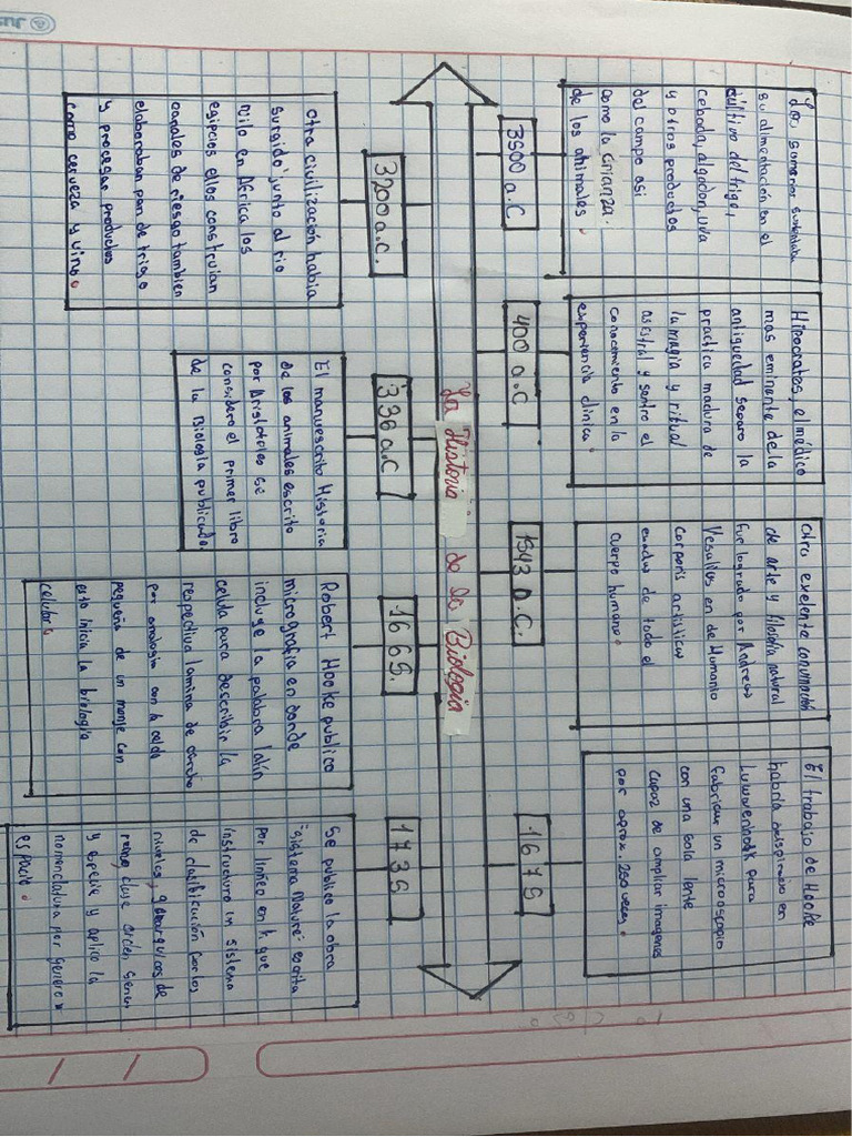 Historia de La Biologia | PDF