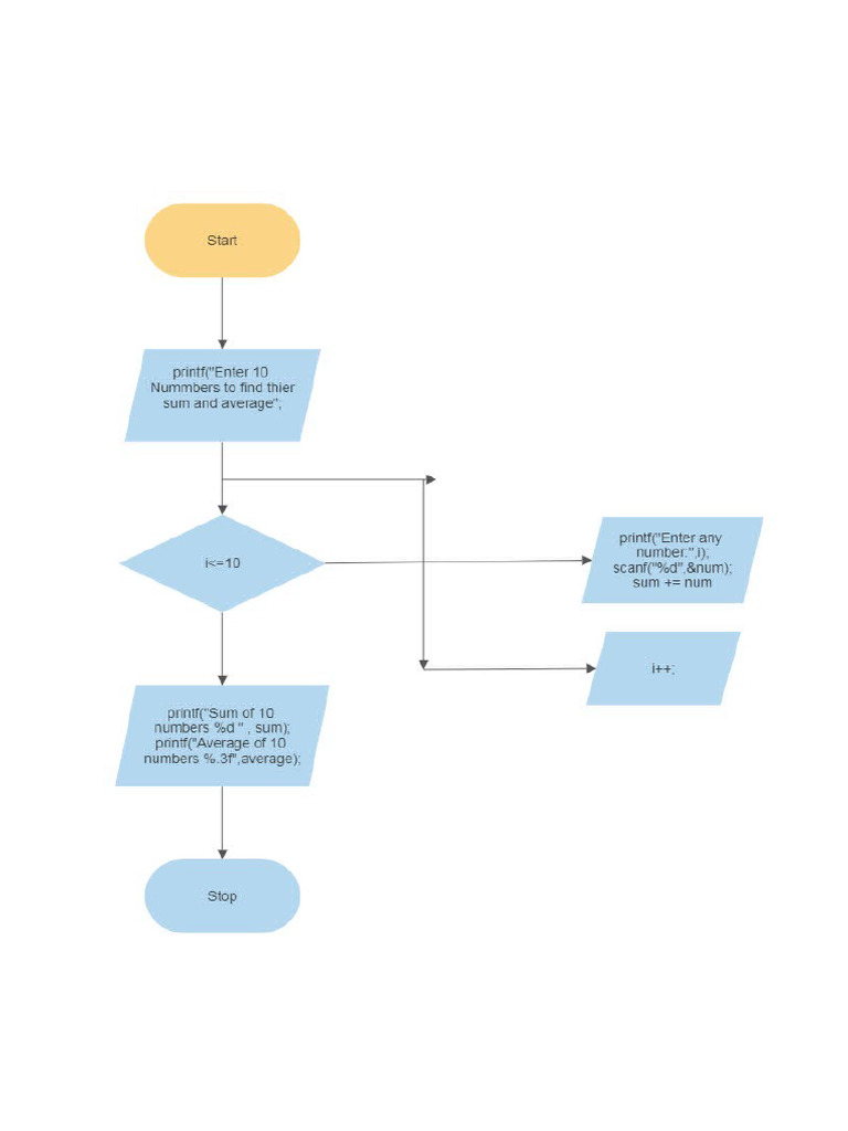 Ibrahim Flow Chart2 | PDF