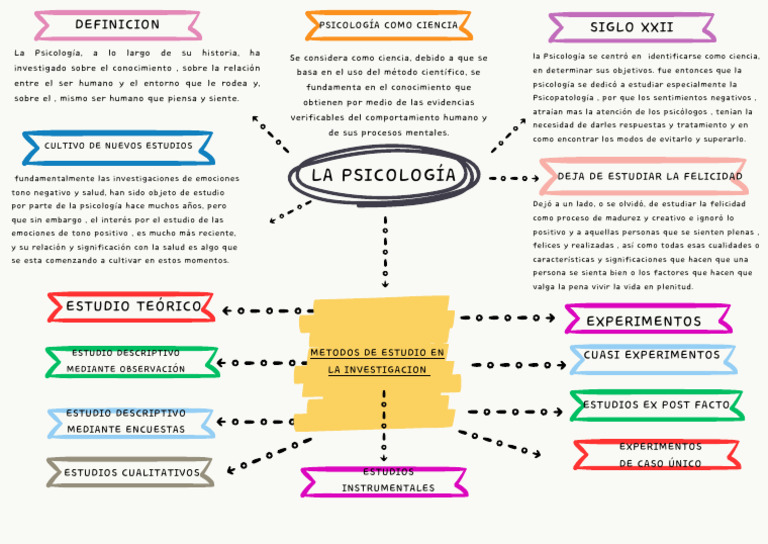 Mapa Conceptual Psicologia | PDF | Sicología | Experimentar