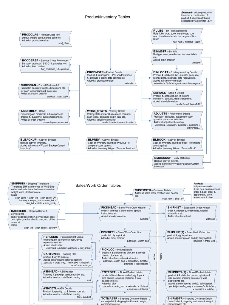 WMS Tables | PDF | Database Transaction | Inventory