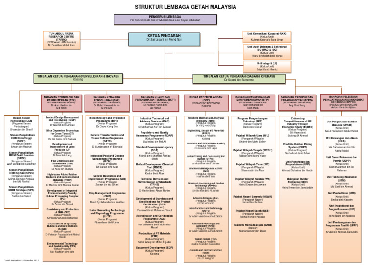 CARTA - STRUKTUR LEMBAGA GETAH MALAYSIA 2017 - (TANPA GRED) 051217 | PDF