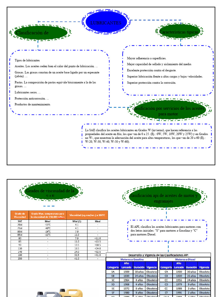Mapa Mental Cap 4 | PDF | Lubricante | Petróleo