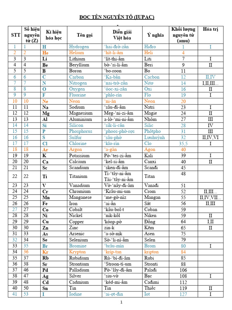 Bang Nguyen To Hoa Hoc Moi Iupac | PDF