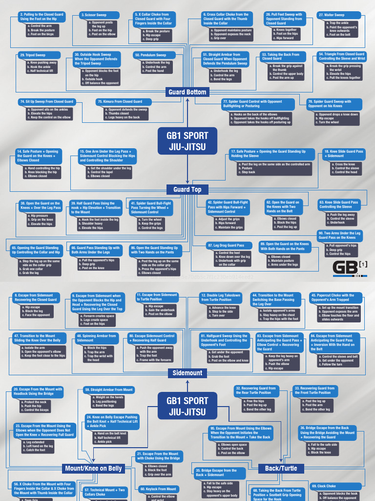 GB1 Sport Jiu Jitsu Mind Map | PDF | Brazilian Jiu Jitsu