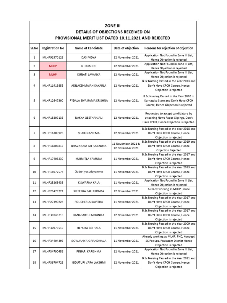 Zone III Rejected List 2021 | PDF | Health Care