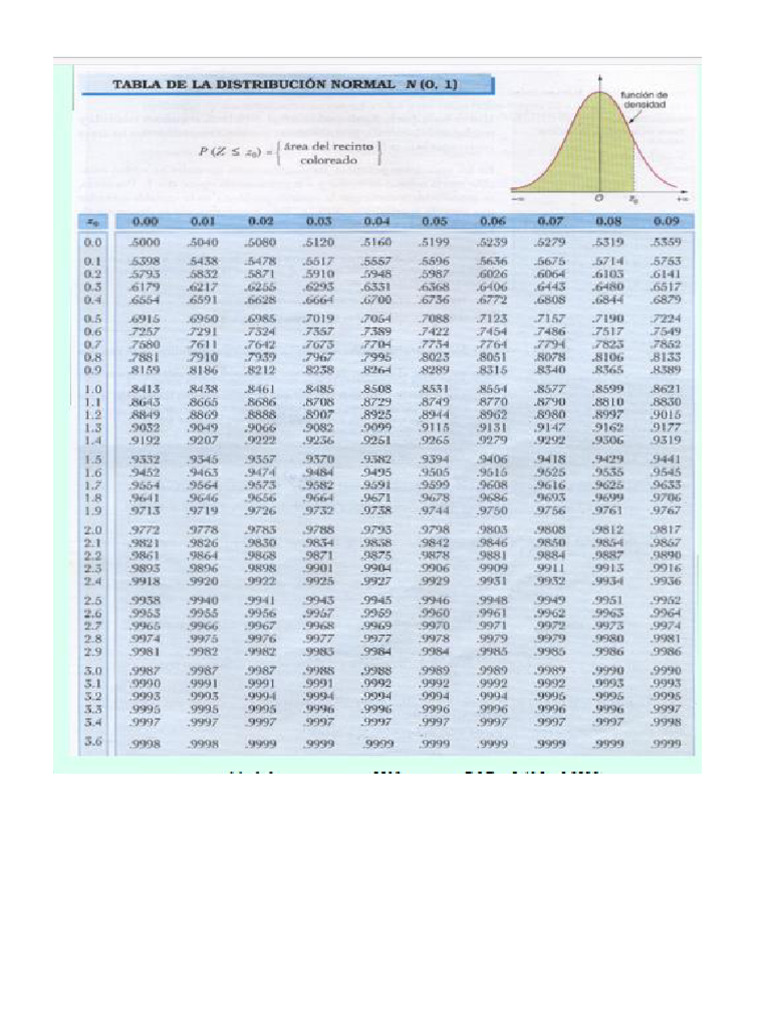 Tabla Curva Normal | PDF