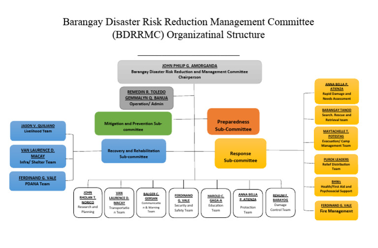 BDRRMC Organizational Structure 2024 | PDF | Emergency Management ...