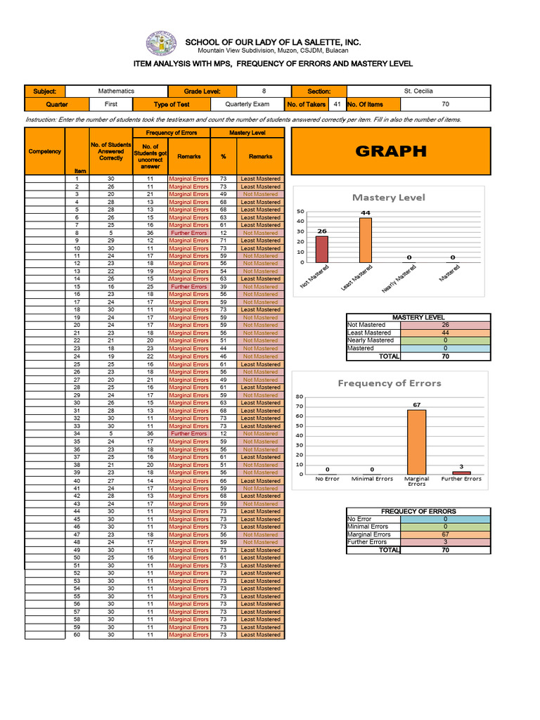 Template Item Analysis With MPS Mastery Level Frequency of Errors | PDF | Evaluation ...