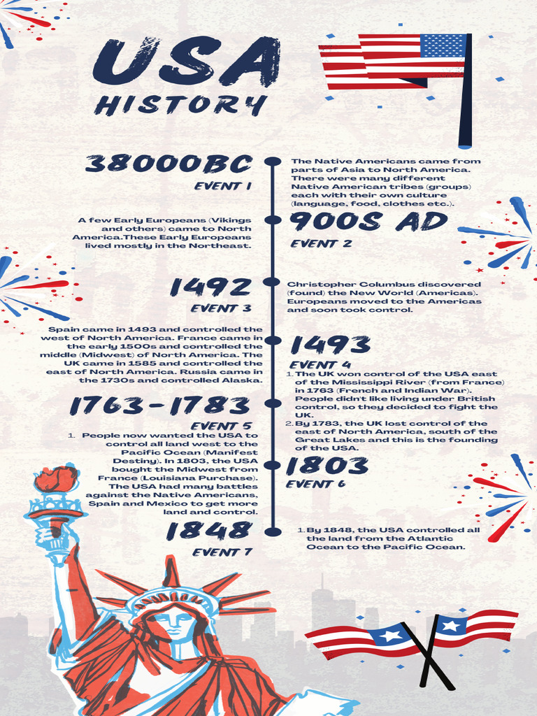 Jenny Red and Blue Illustrative Timeline USA History Infographic | PDF