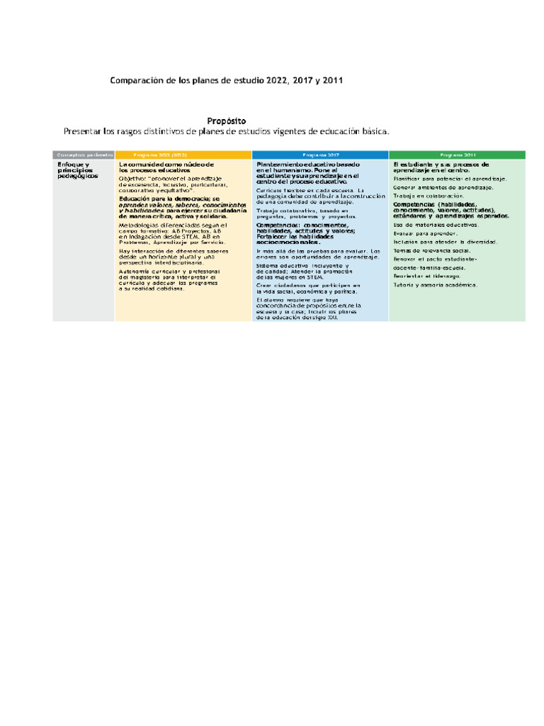 Cuadro Comparativo Planes y Programas | PDF