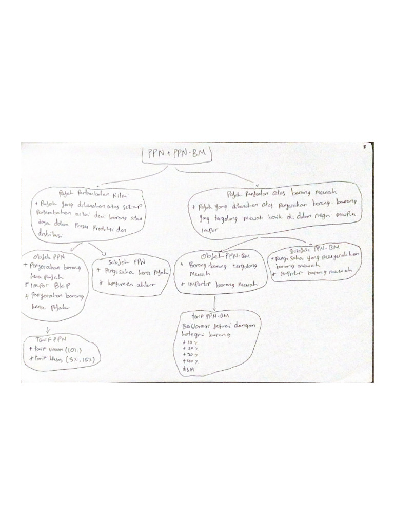 Mind Map 8 | PDF