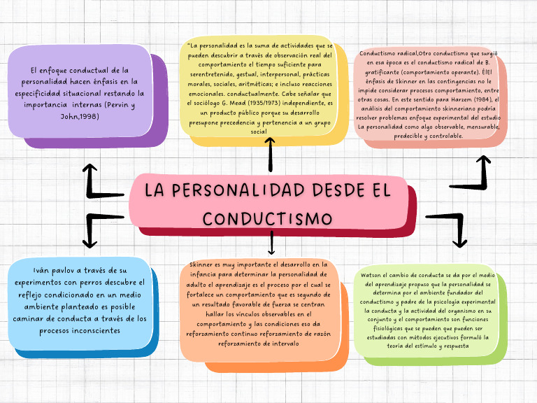 El Enfoque Conductual de La Personalidad Hacen Énfasis en La ...