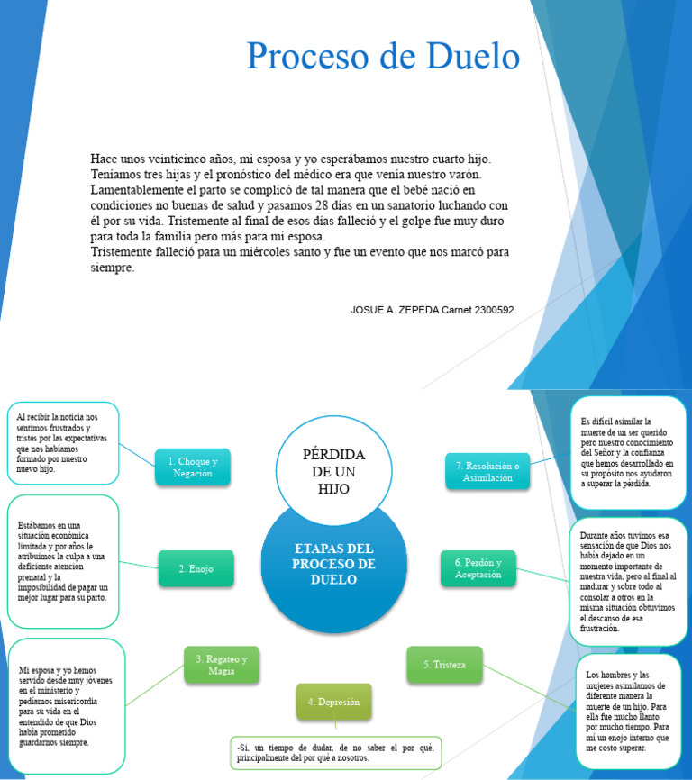 Ejercicio Sobre El Proceso de Duelo | PDF | Dolor