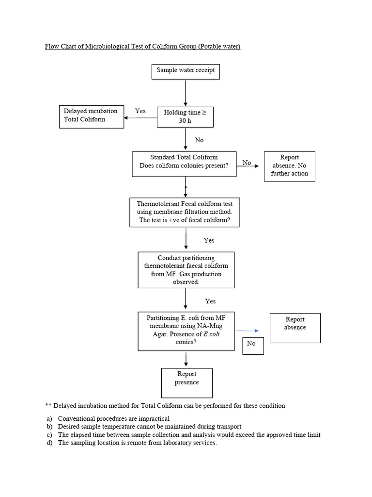 Flow Chart of Microbiological Analysis Using Membrane Filtration ...