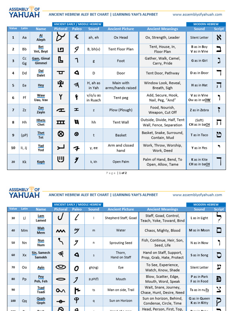 Ancient Hebrew Alphabet Chart | PDF | Orthography | Western Calligraphy