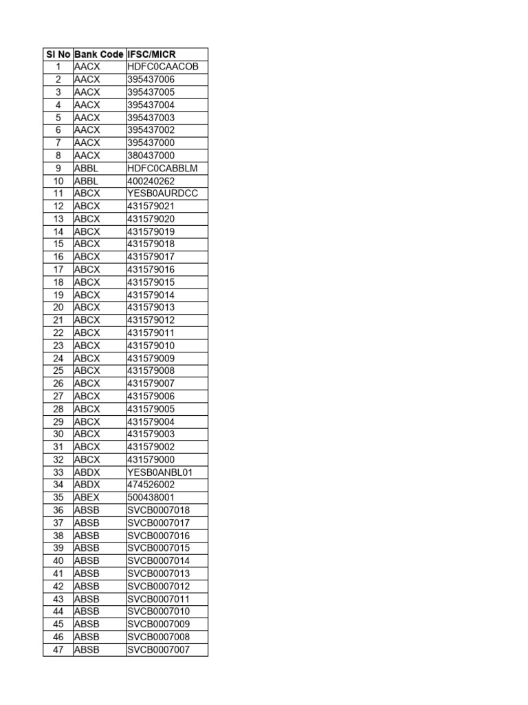 Submember Banks IFSC and MICR | PDF