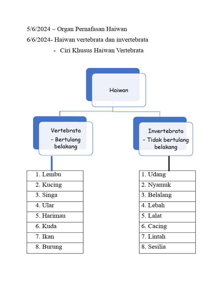 Haiwan Vetebrata Dan Invertebrata | PDF