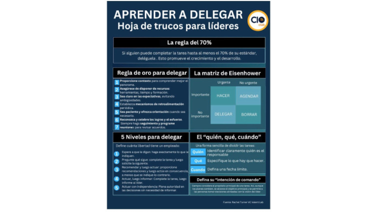 Aprender A Delegar | PDF