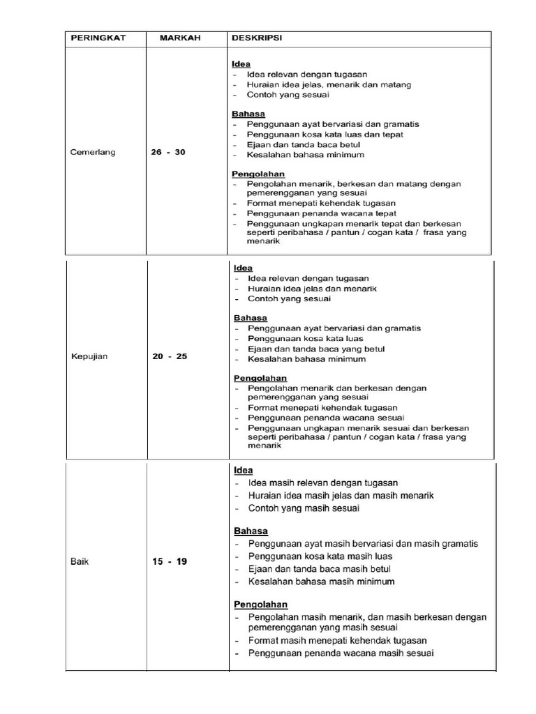 Panduan Penskoran BM Karangan PT3 | PDF