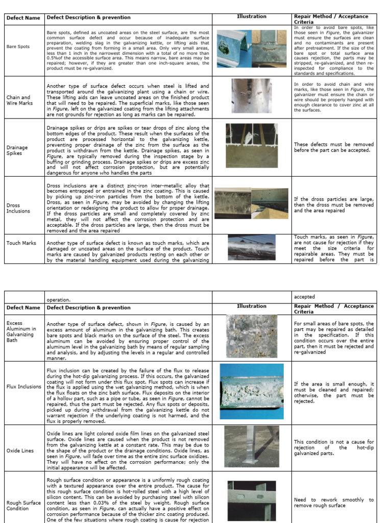 GI Defects & Its Repair Method | PDF | Galvanization | Corrosion