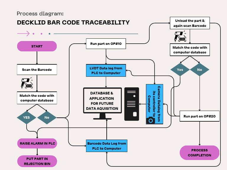 Manufacturing Process Traceability | PDF | Computers