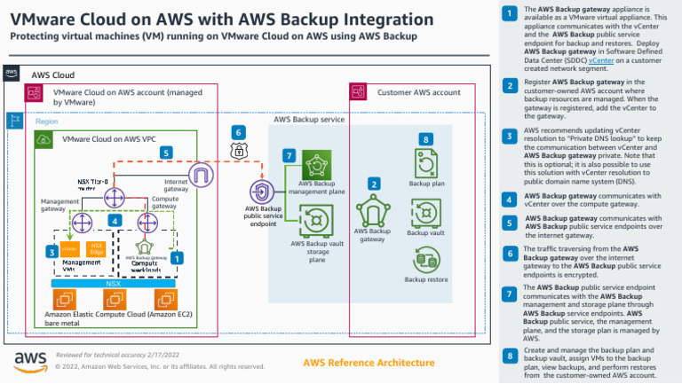 Vmware Cloud On Aws With Backup Ra Pdf Amazon Web Services Cloud