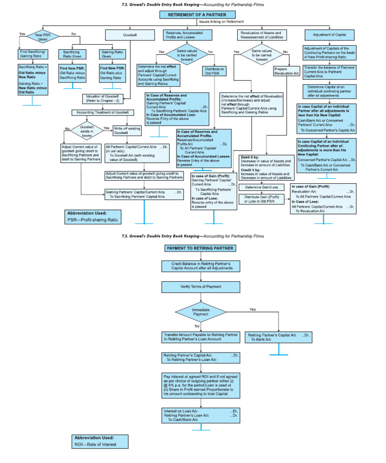 Flow Chart 5 | PDF