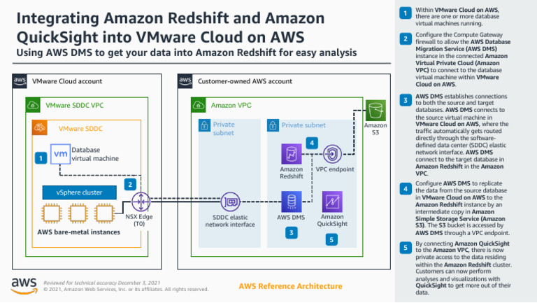 Integrating Amazon Redshift Amazon Quicksight Into Vmware Cloud On Aws ... Integrating Amazon Redshift Amazon Quicksight Into Vmware Cloud On Aws ...