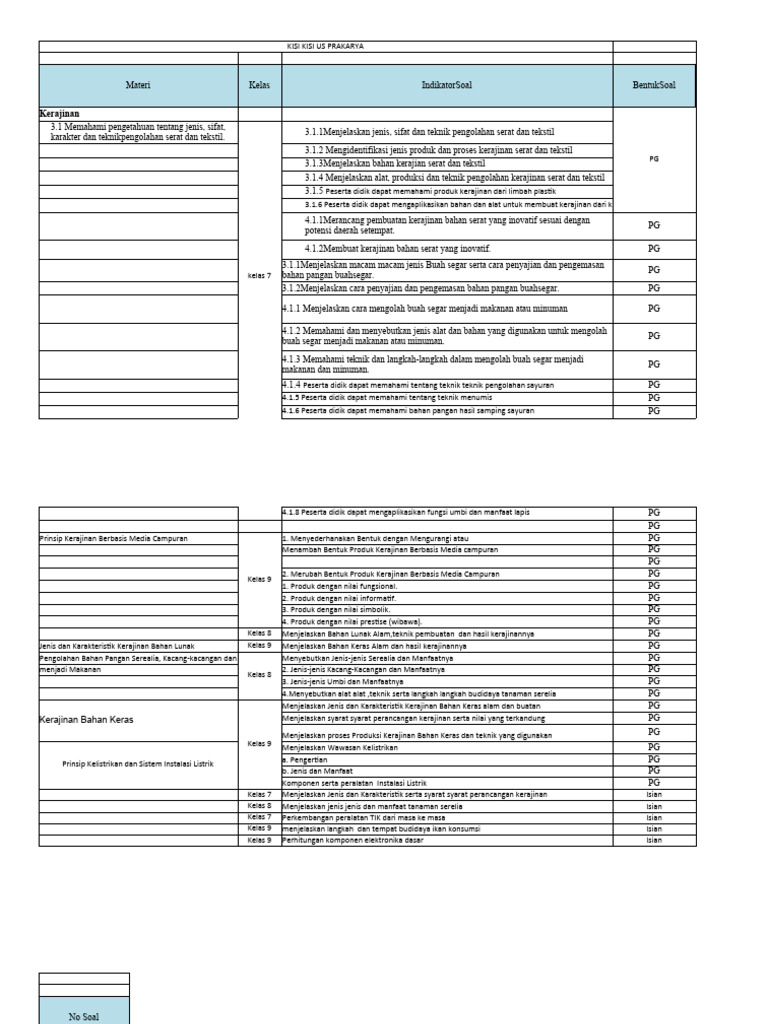 Kisi-Kisi US Prakarya 2023 | PDF