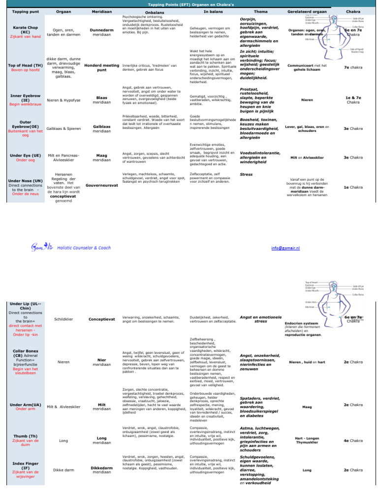 Tapping Points - EFT - Chakra's (Kaart) | PDF