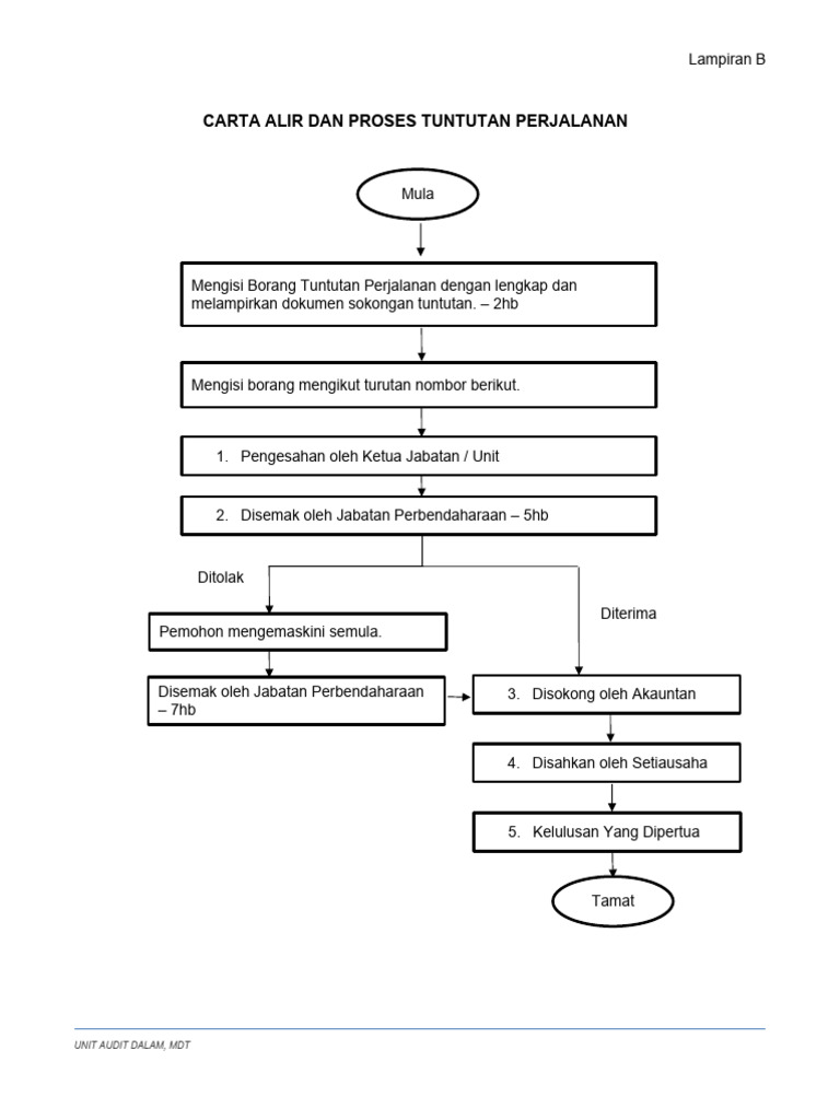 Mdt-Carta Alir Proses Tuntutan Perjalanan | PDF