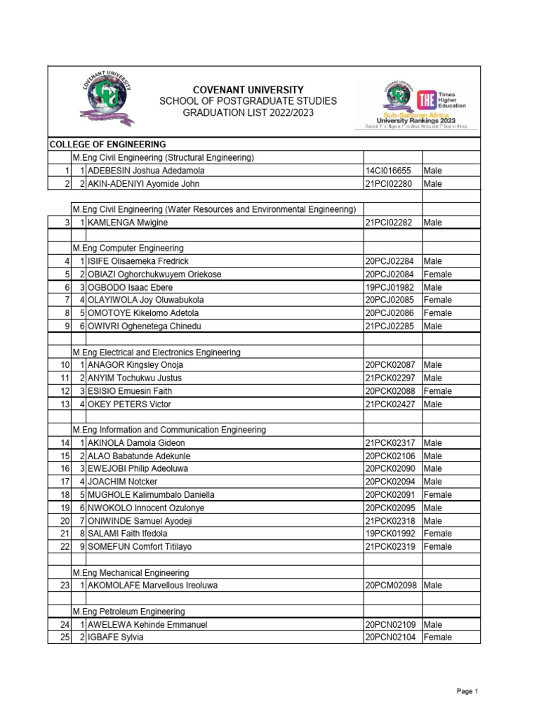 2022 - 2023 PG Graduation List - Final | Download Free PDF | Science | Engineering