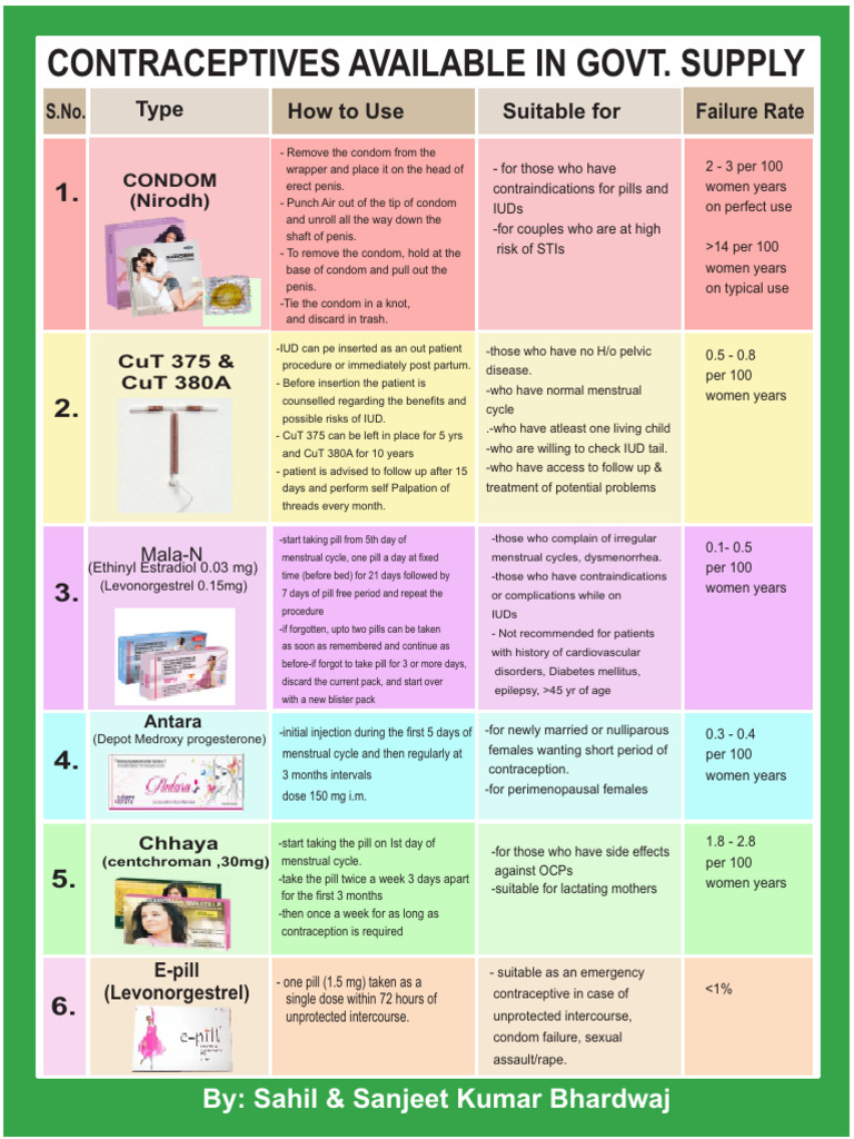 Medical Contraceptive 3 Pdf Birth Control Condom