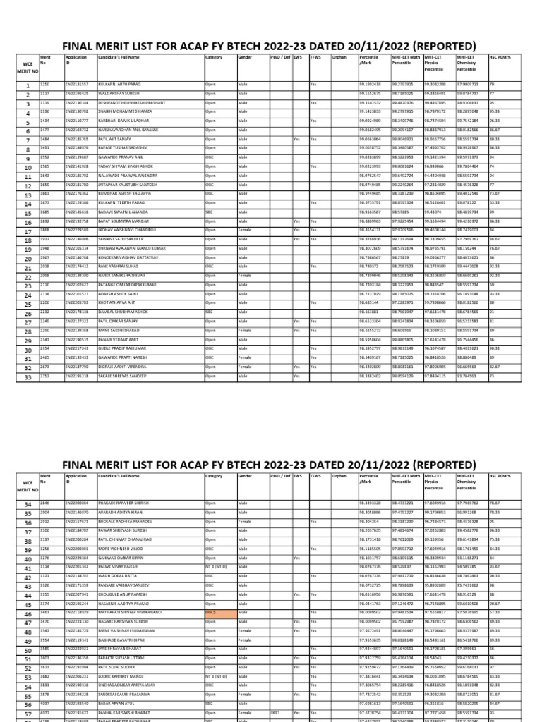 Final Merit List 2022-23 20-11-22 All | PDF
