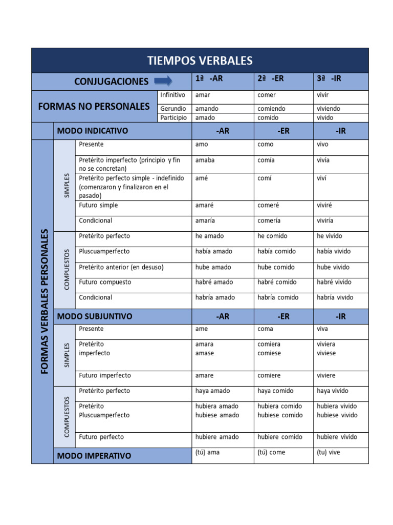 Tiempos Verbales Tabla Descargar Gratis Pdf Gramática Morfología
