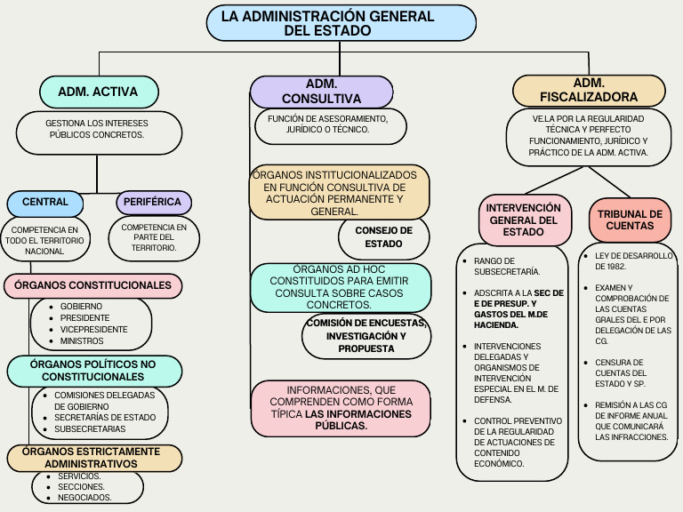 Esquema Age | PDF | Gobernancia | Gobierno