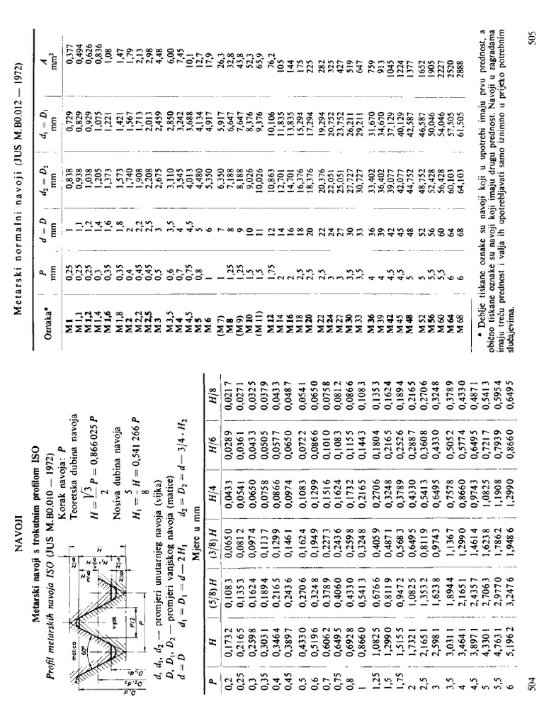 tablice navoja | PDF