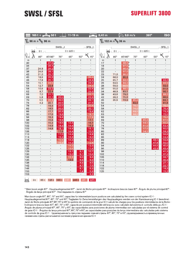 Load Chart SWSL 96+96 | PDF