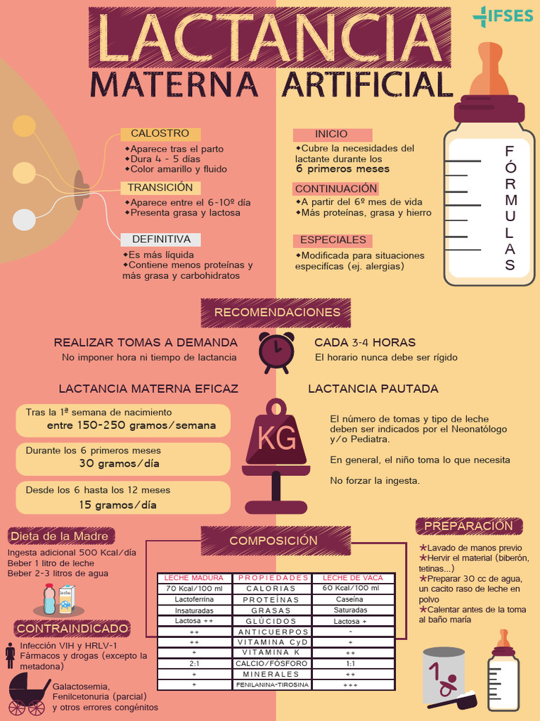 Tema_14_EIR-INFOGRAFIA_-_Lactancia_Materna_VS_Lactancia_Artificial | PDF | Leche | Amamantamiento
