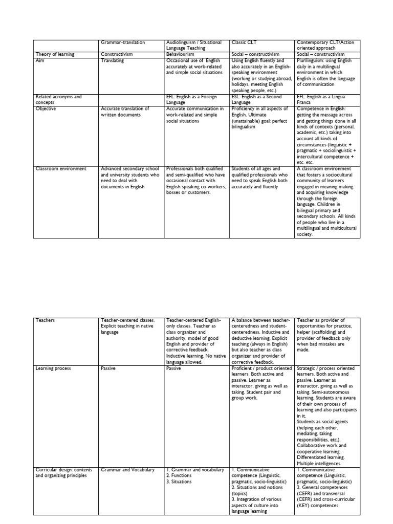 Approaches and methods chart 2223 | PDF | English As A Second Or ...