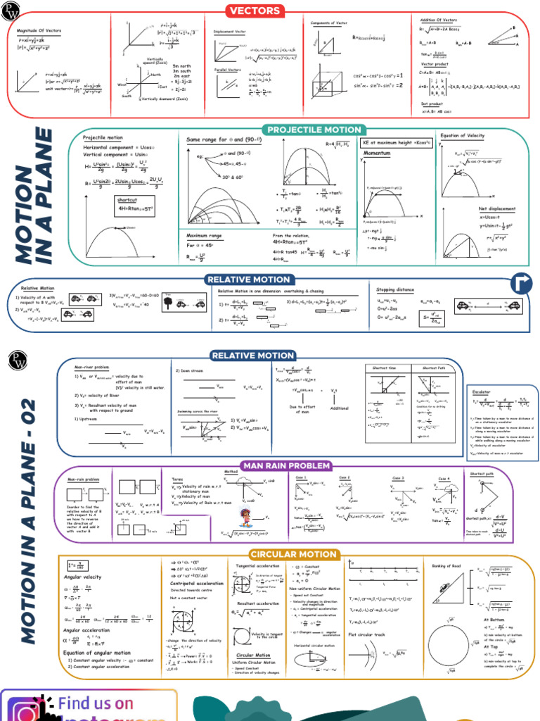 Motion In A Plane Mind Map Pdf Euclidean Vector Physical Phenomena