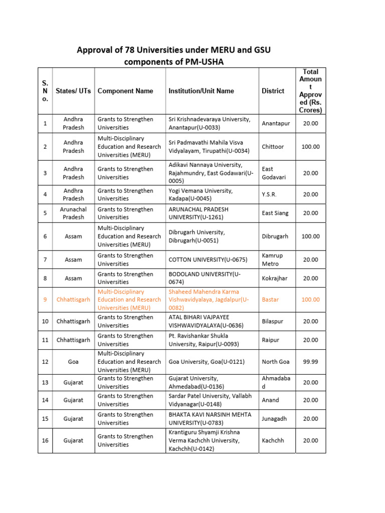 Approval of 78 Universities Under MERU and GSU Components of PMUSHA ...